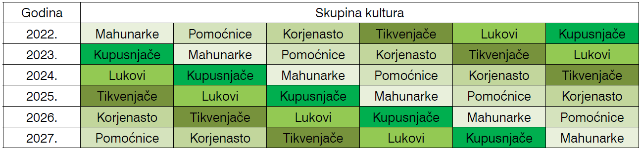 Plodored i konsocijacija kultura - Gospodarski list