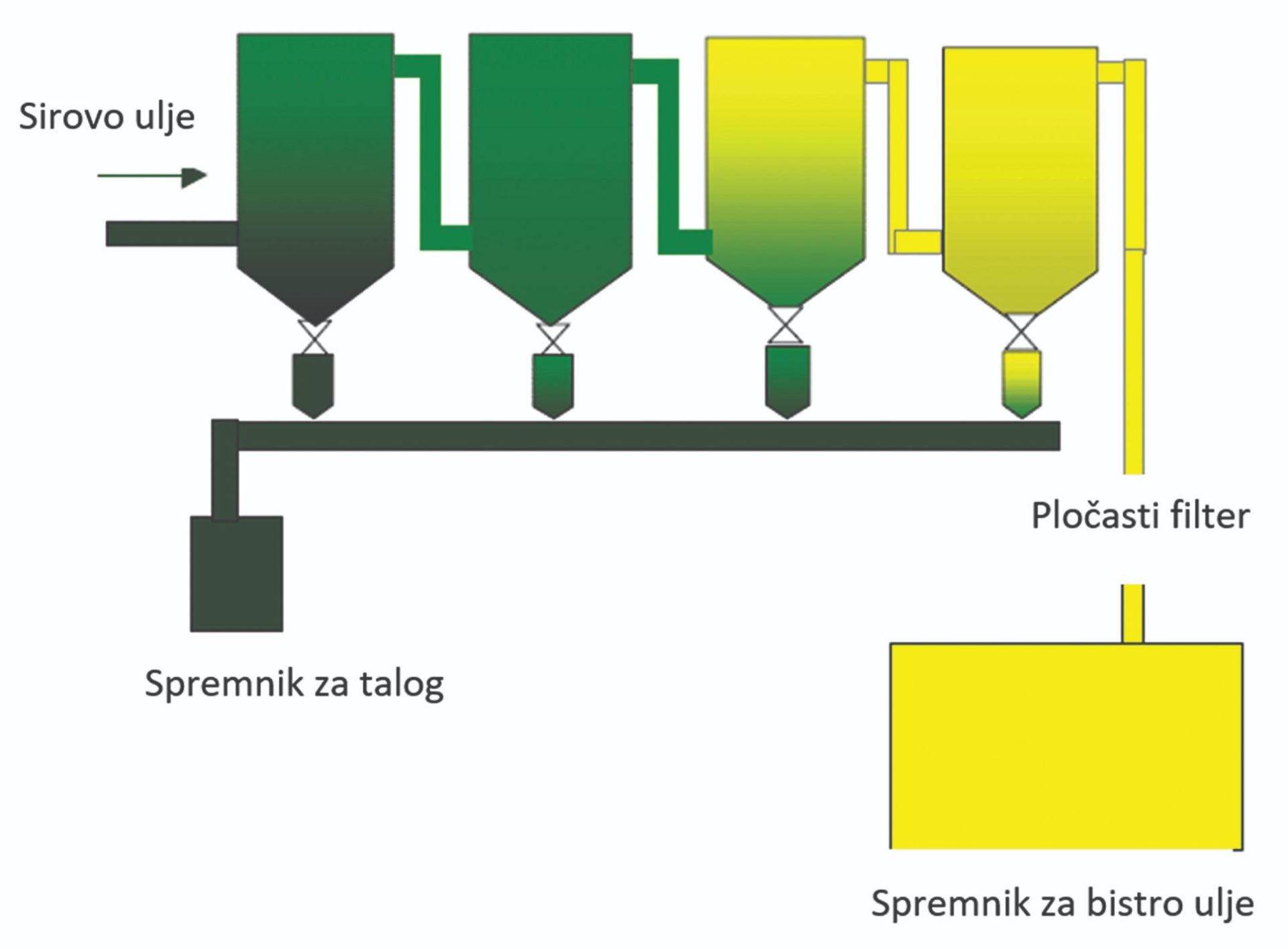 Čišćenje sirovog ulja i pakiranje ulja - Gospodarski list