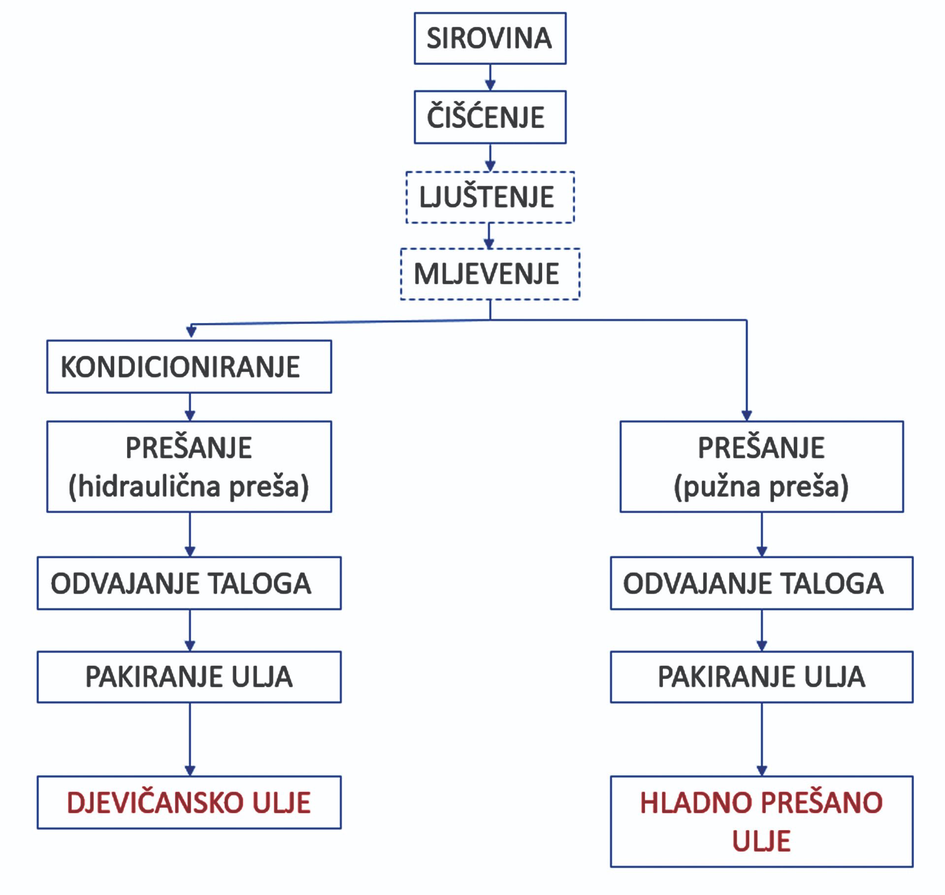 Proizvodnja nerafiniranih ulja prešanjem - Gospodarski list